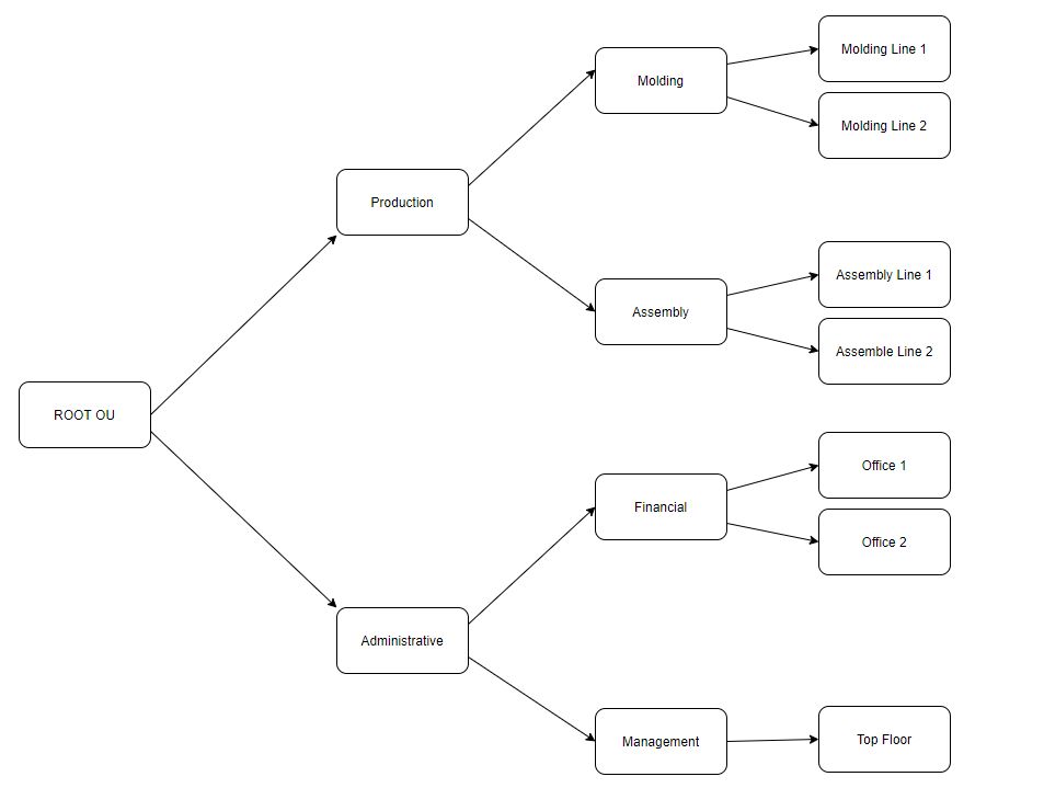Understanding the hierarchical structure