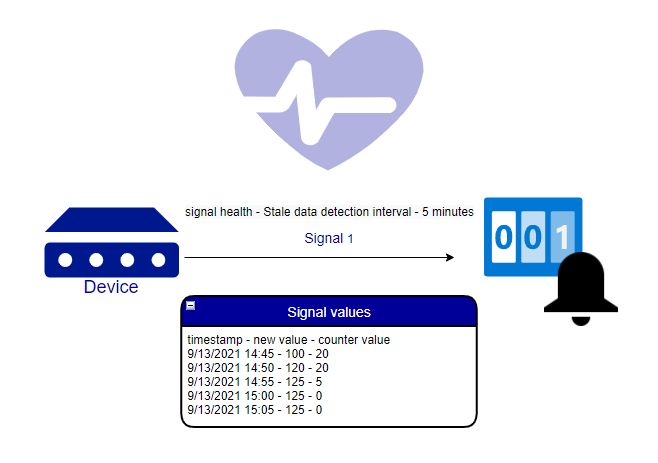 The Signal Stale Data Detection feature