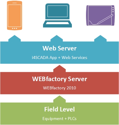 i4scada App Template Overview