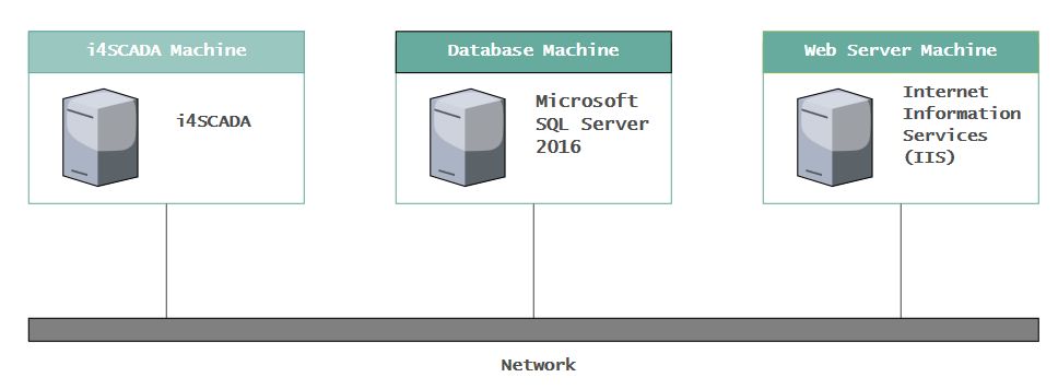 Running i4scada on three separate machines